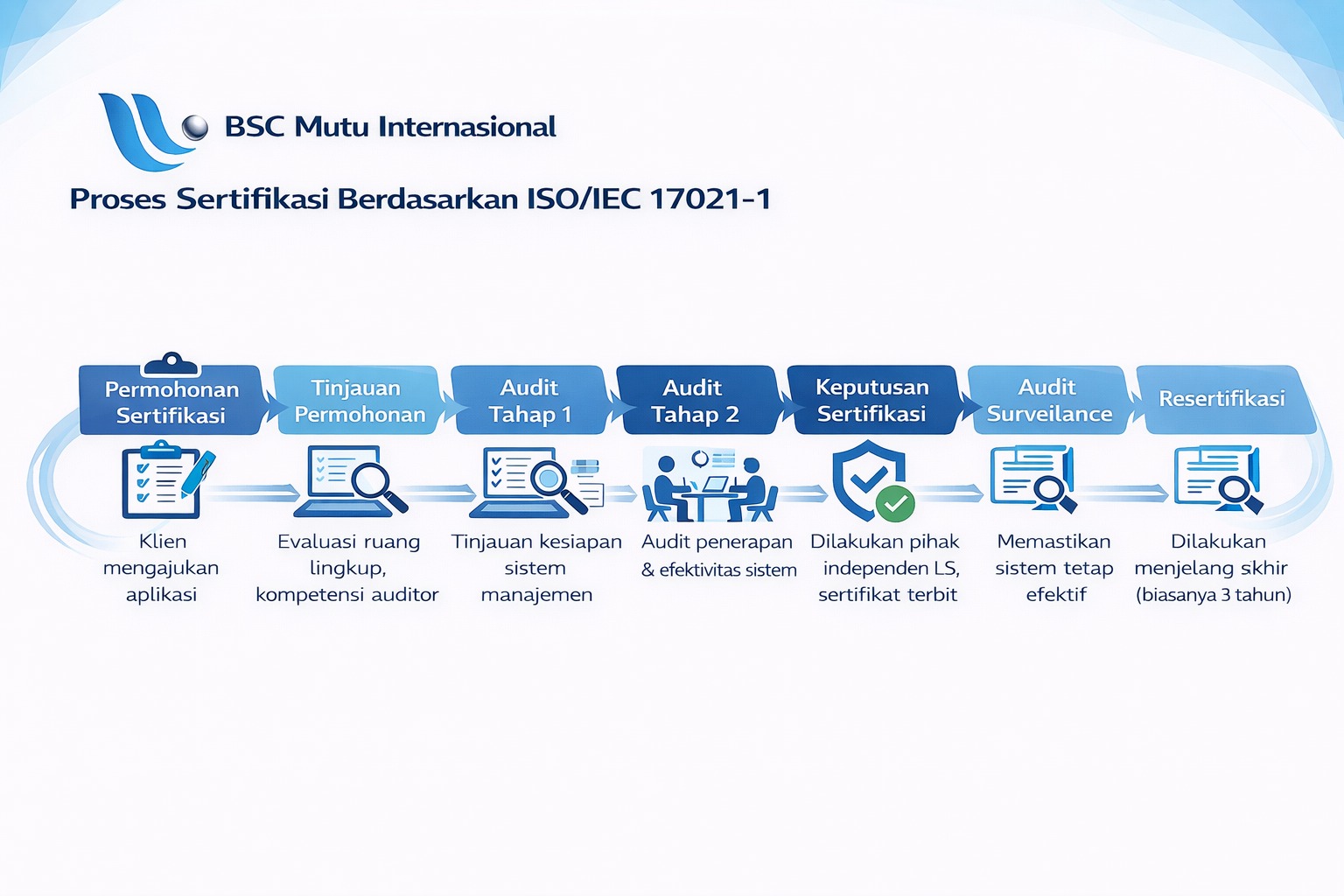 Certification Process - PT BSC Mutu Internasional